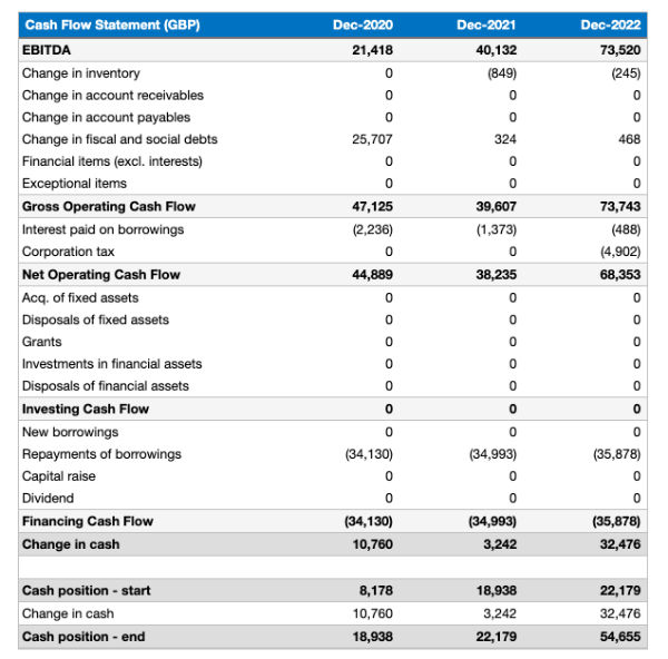 Financial Forecast Example For New Businesses And Startups
