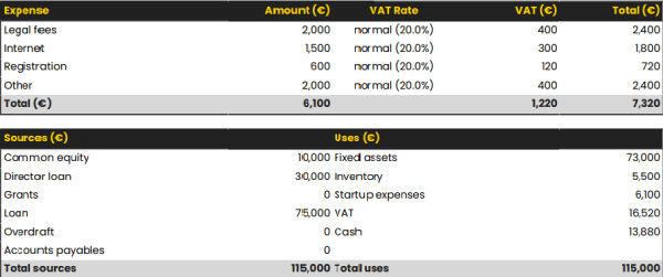 An ultimate guide on how to write the business plan for a bakery