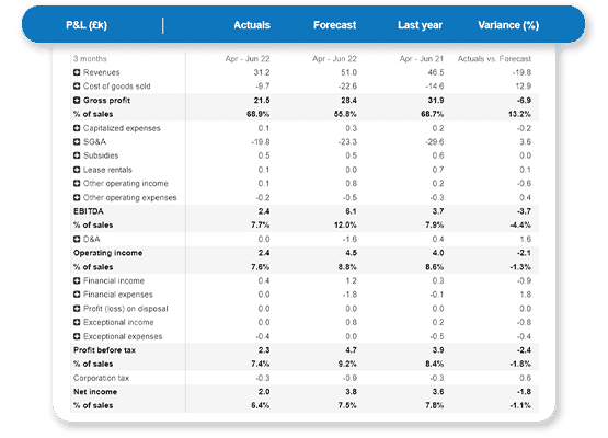 The Business Plan Shop makes your Xero data actionable