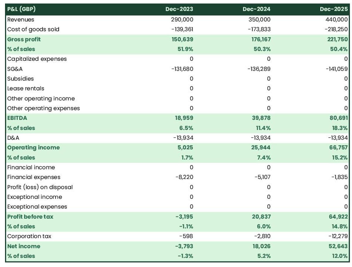 How to write the business plan for a beauty supply store
