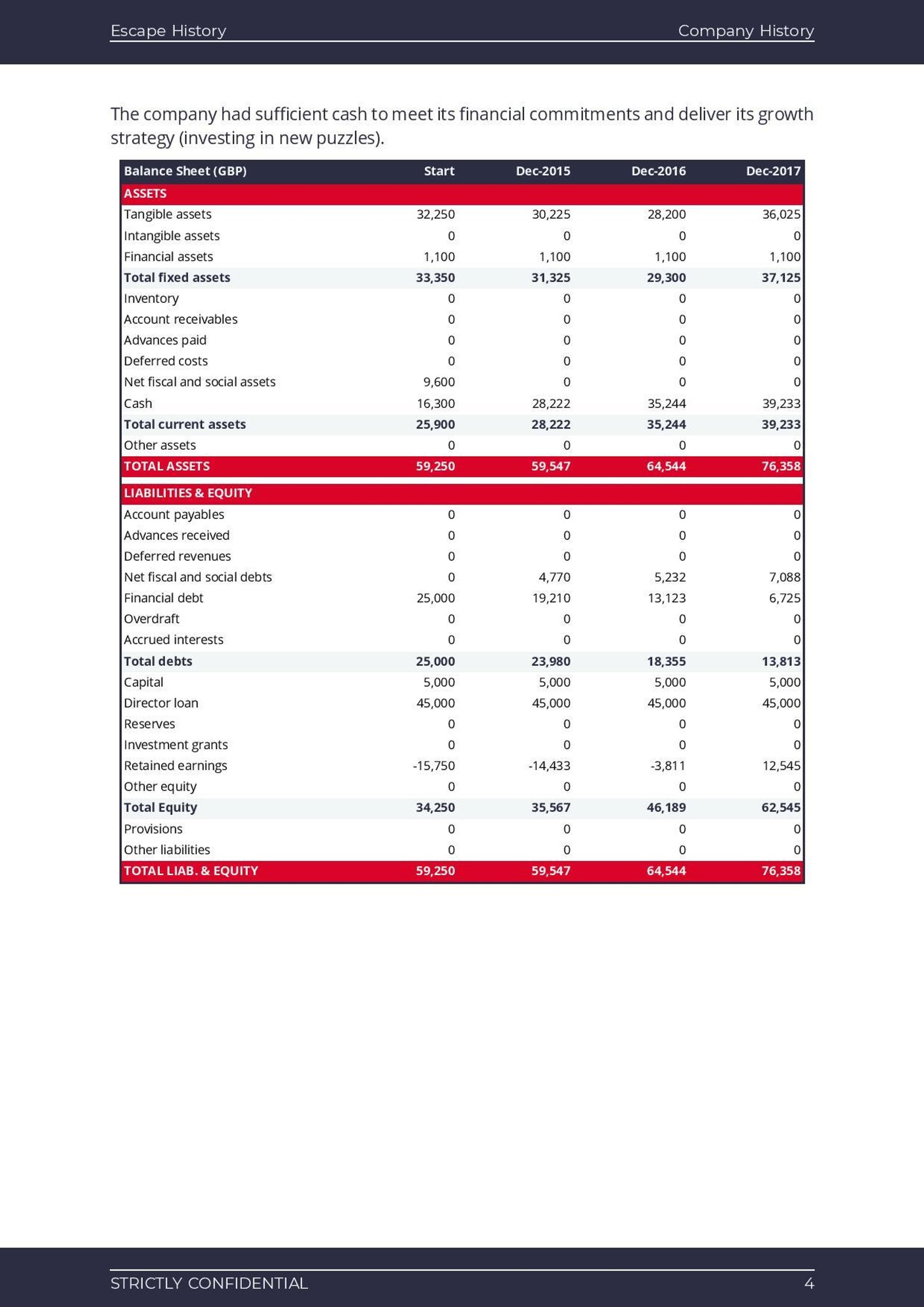 How to present your company's history in your business plan