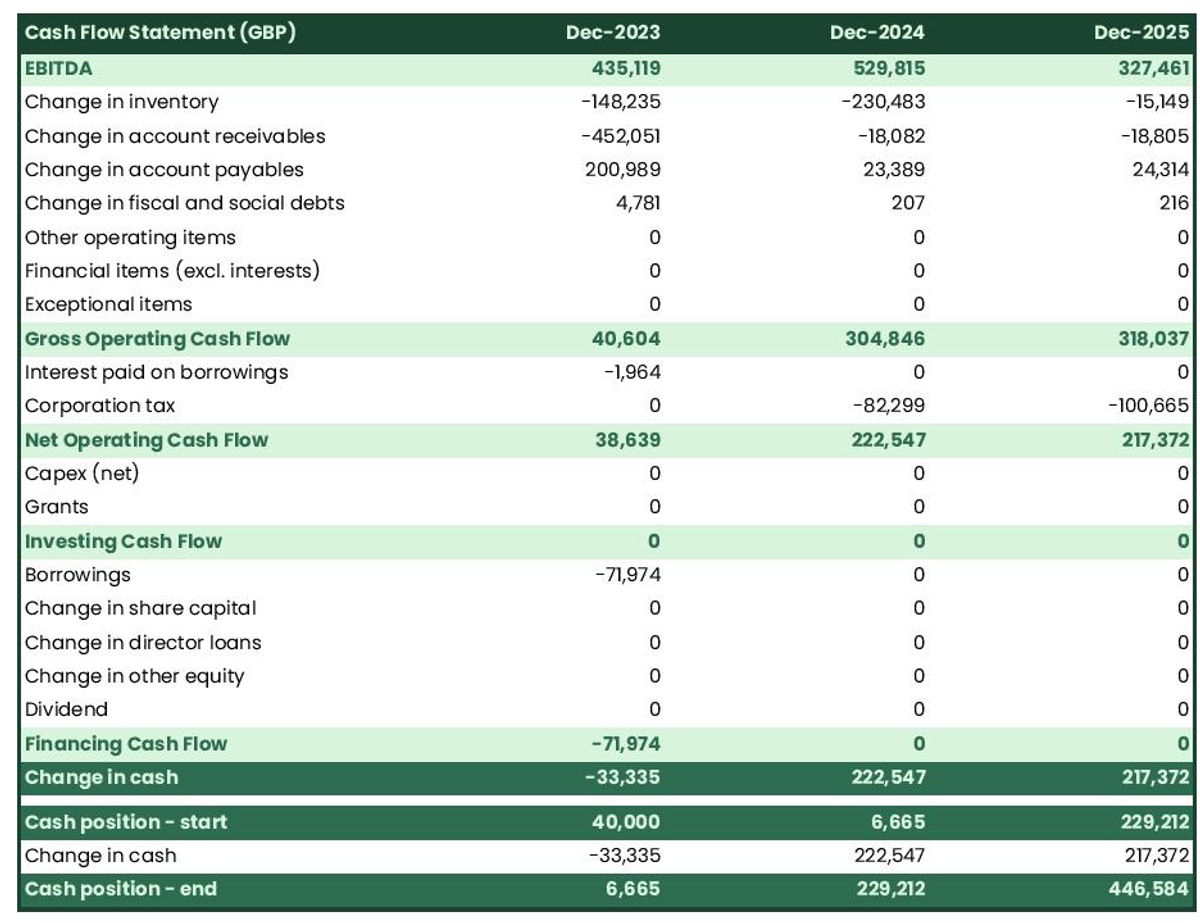 How to write a business plan for a distribution company?