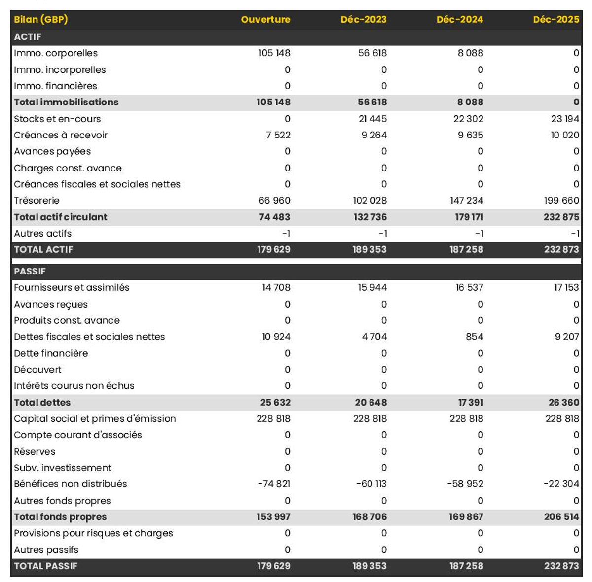 Comment faire un business plan pour un stand de beignets