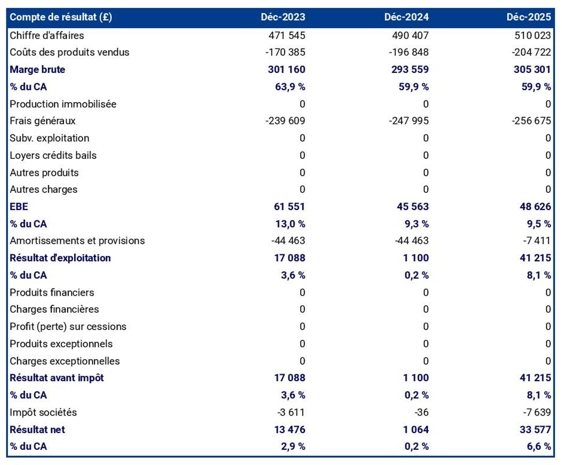 Comment faire un business plan pour un restaurant gastronomique