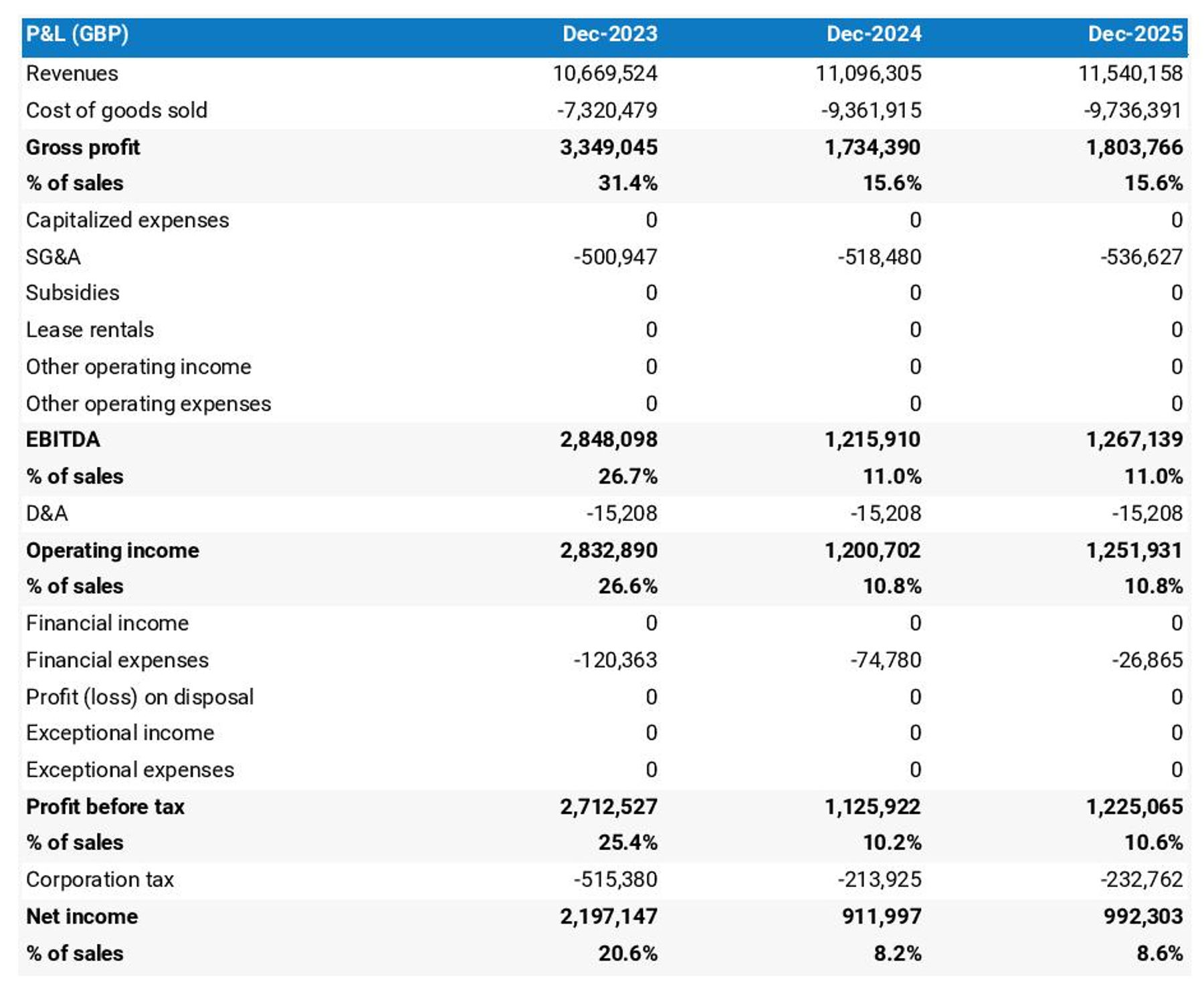 How to create a car dealership financial forecast?
