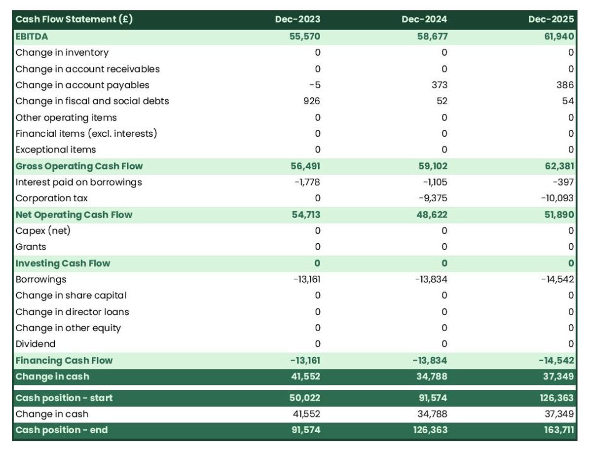 How to create a telecommunication gear wholesaler financial forecast?