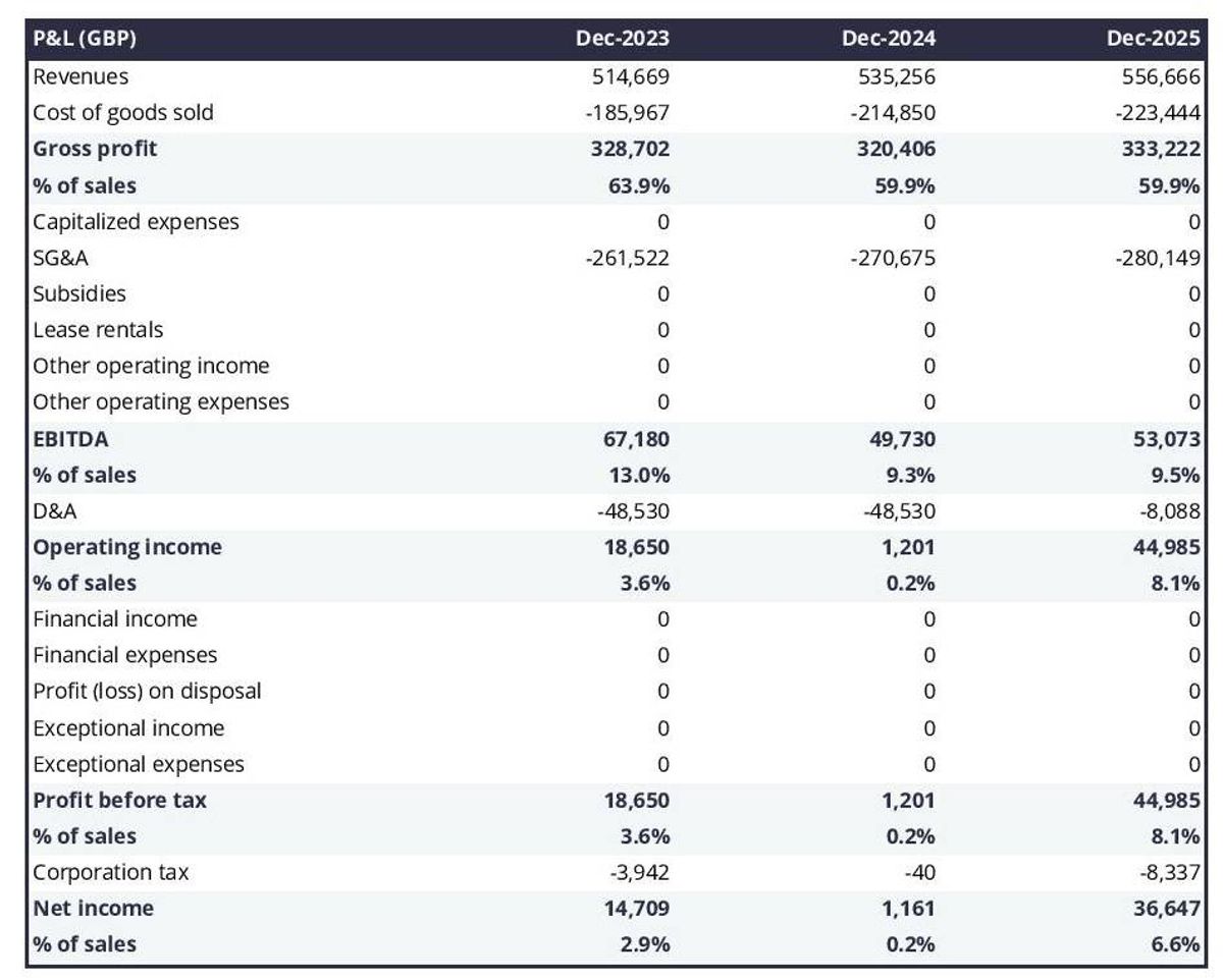 How to create an organic grocery store financial forecast?