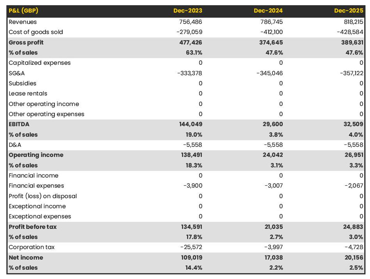 How to create a footwear store financial forecast?