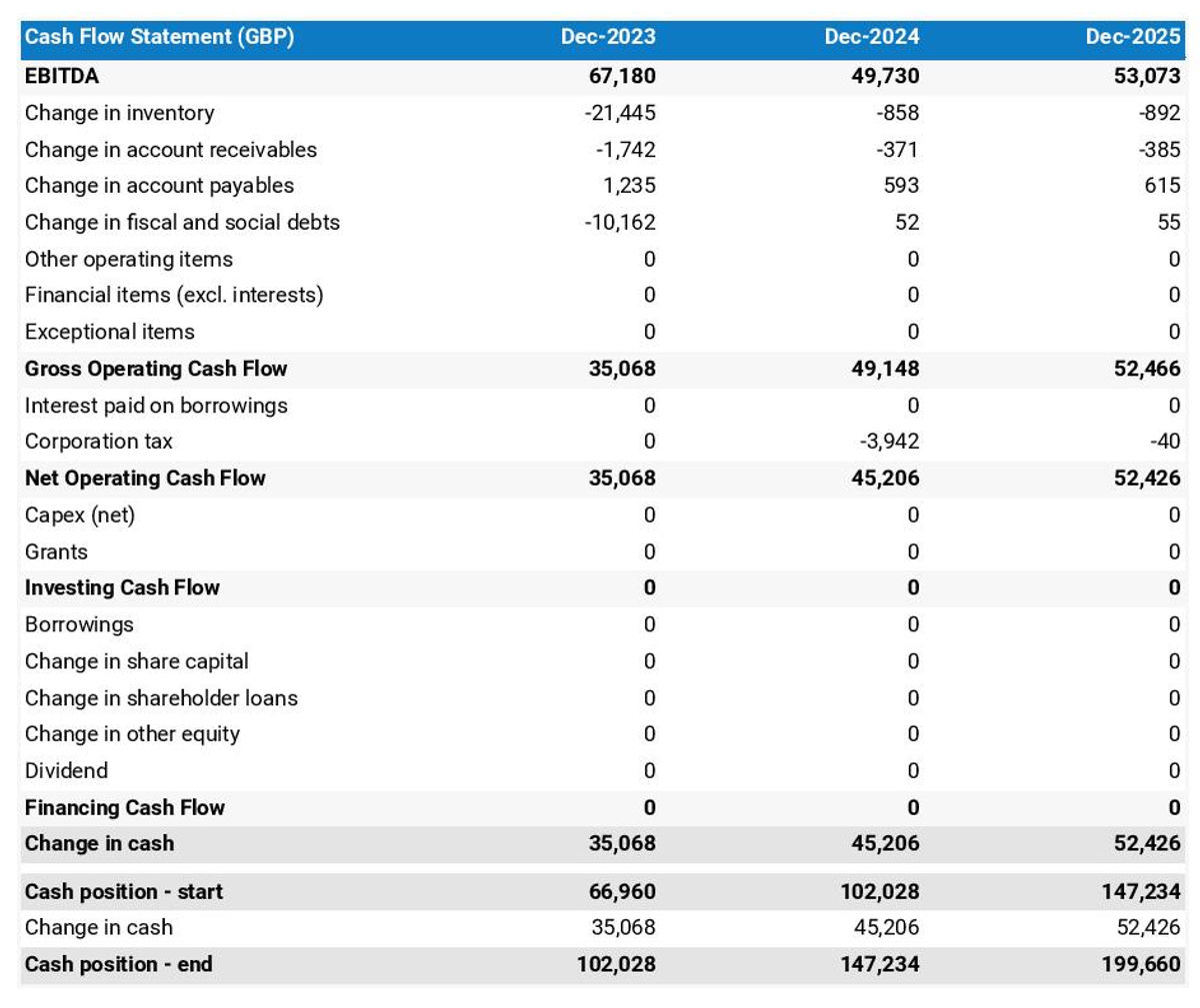 How to create a board game shop financial forecast?