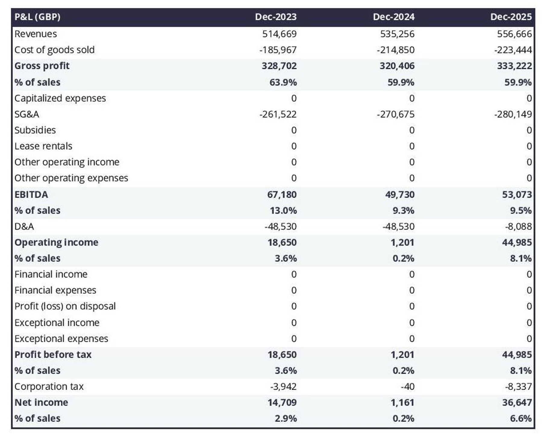 How to create a game and toy shop financial forecast?