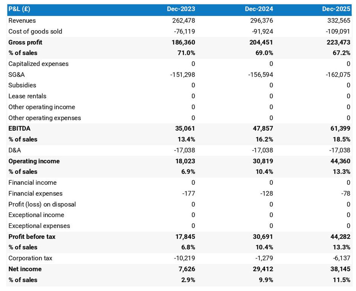 How to create a coffee shop financial forecast?