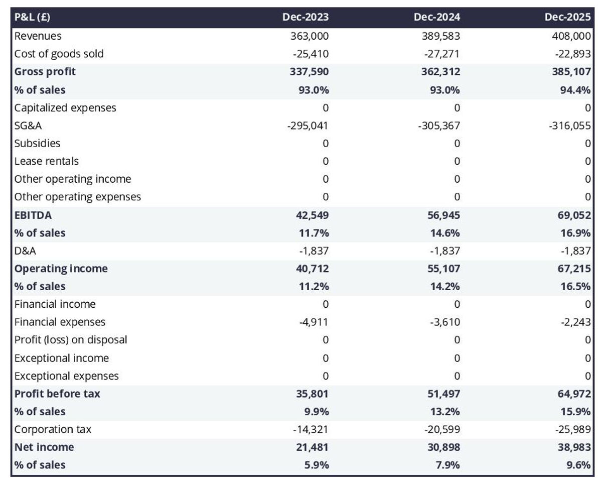 How to create a data processing company financial forecast?