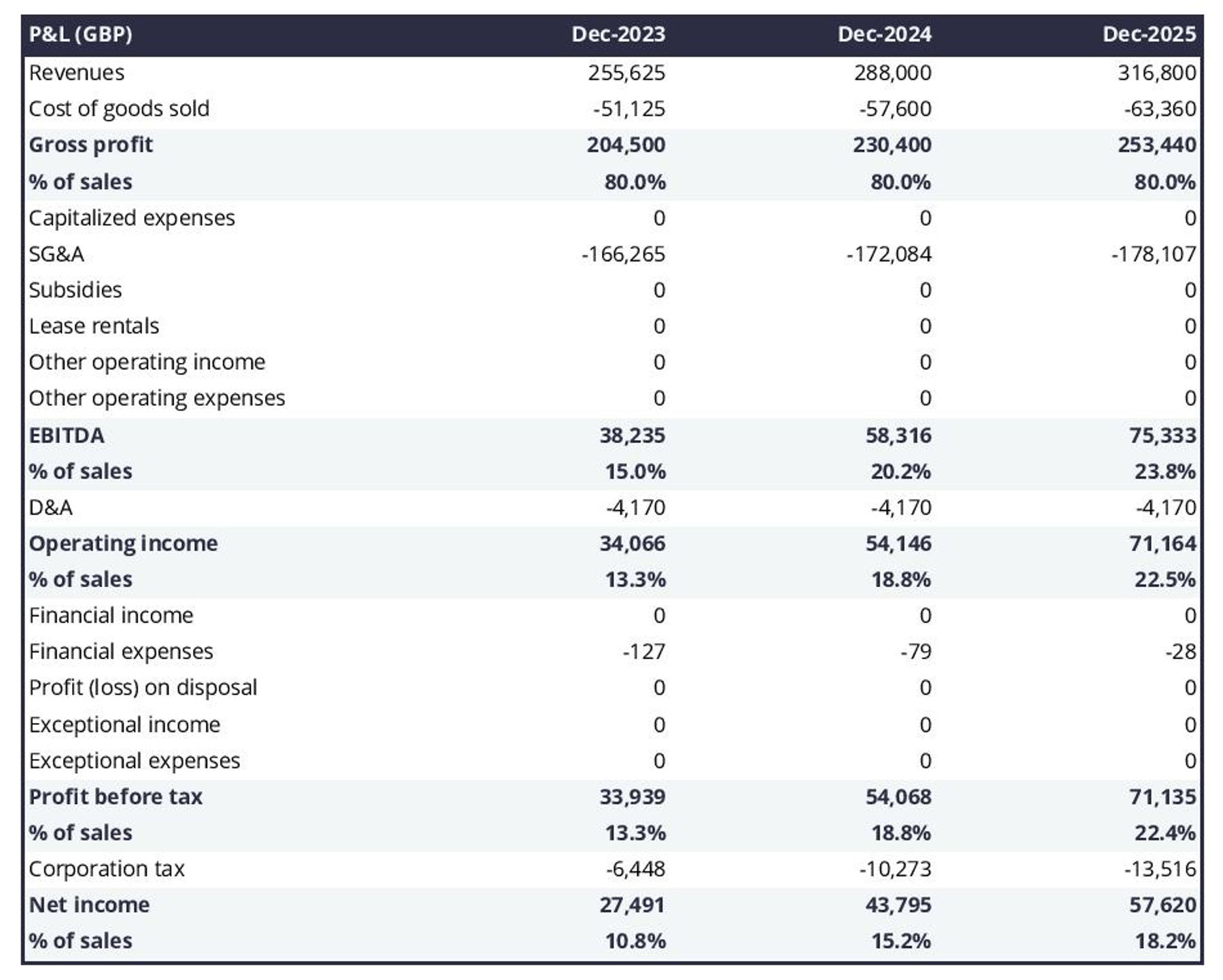 How to create an insurance brokerage firm financial forecast?