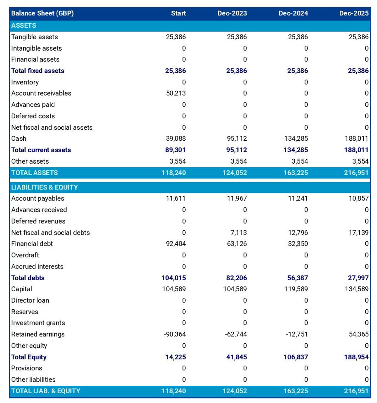 How to create a social media agency financial forecast?