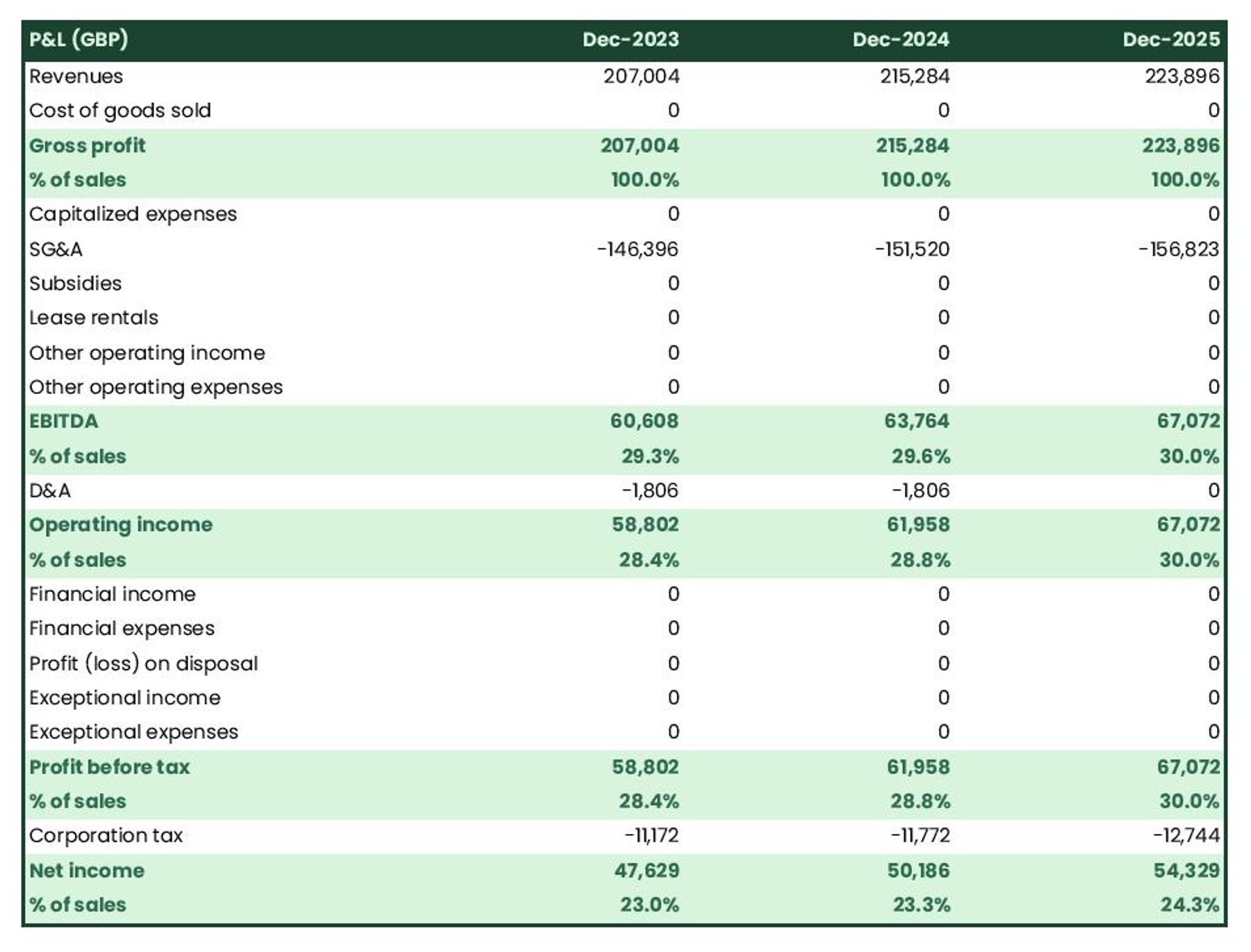 How to create a computer forensics law firm financial forecast?