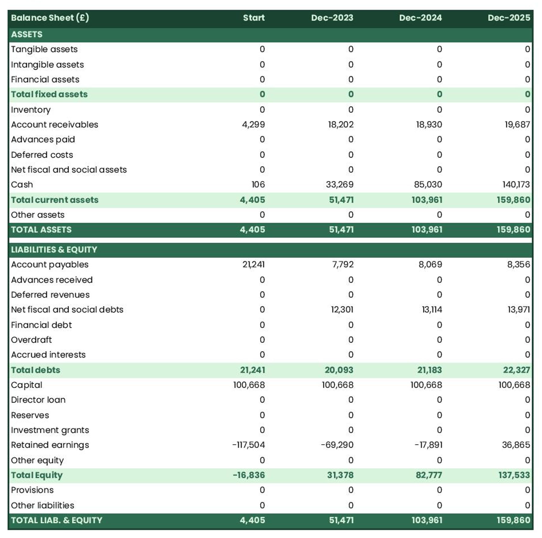 How to create a cartography and GIS company financial forecast?