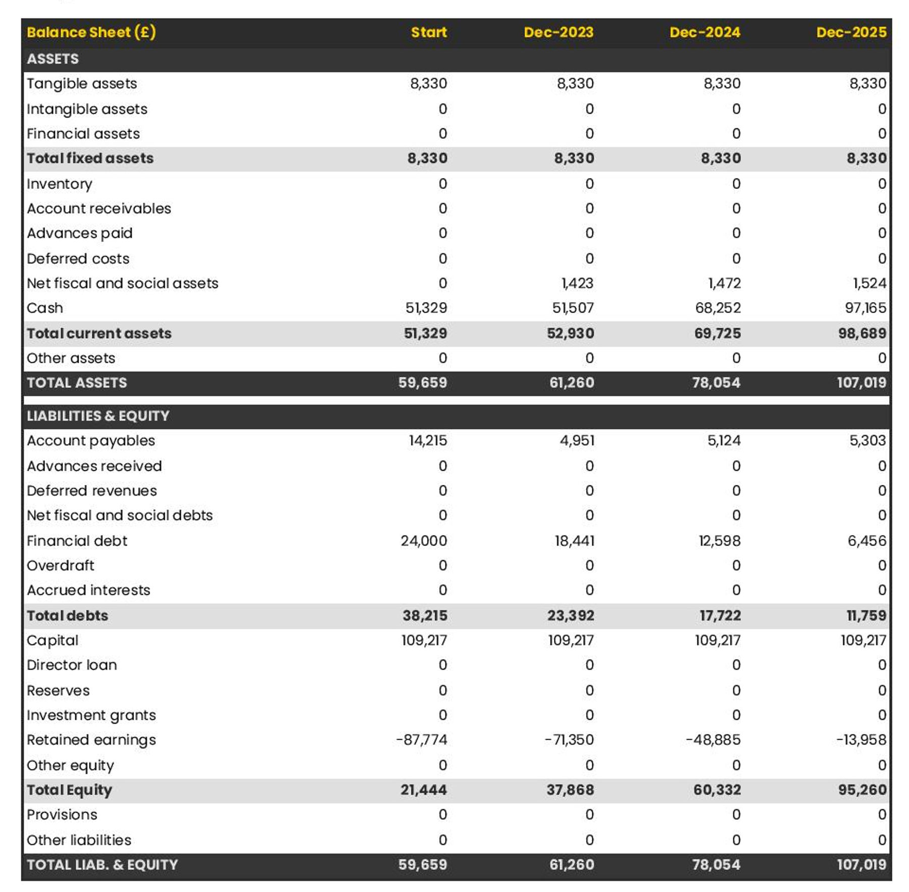 How to create an independent museum financial forecast?