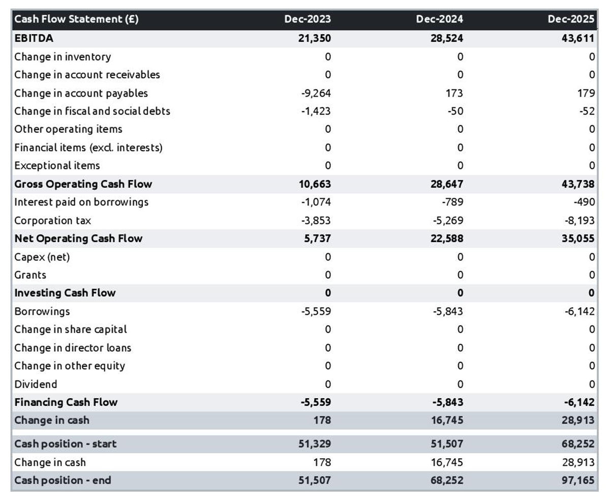 How to create an independent library financial forecast?