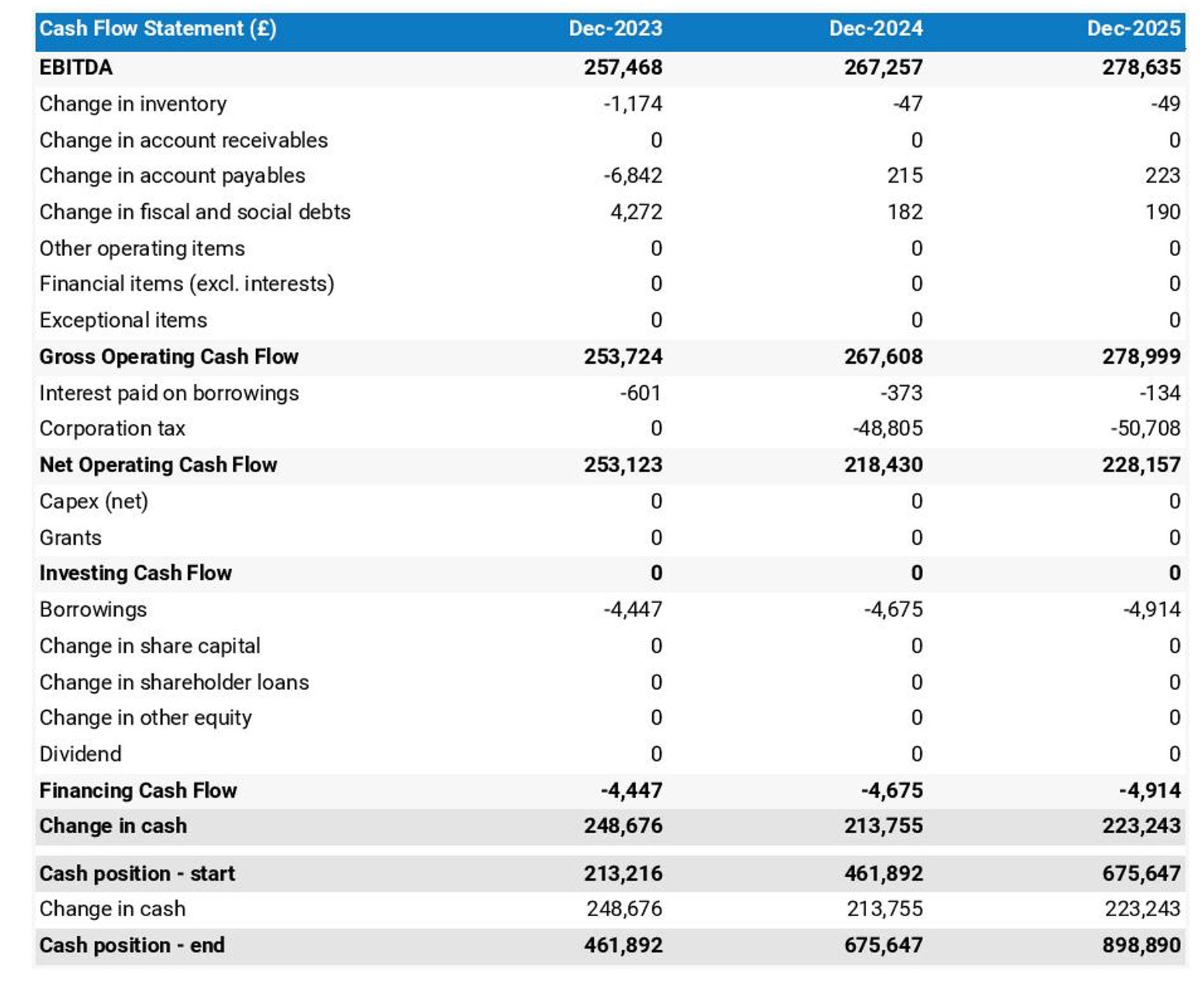 How to create a computer repair shop financial forecast?