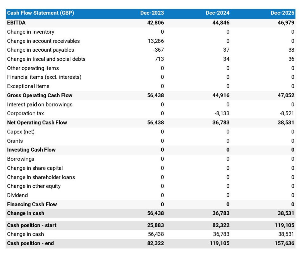 How to create an animal shelter financial forecast?