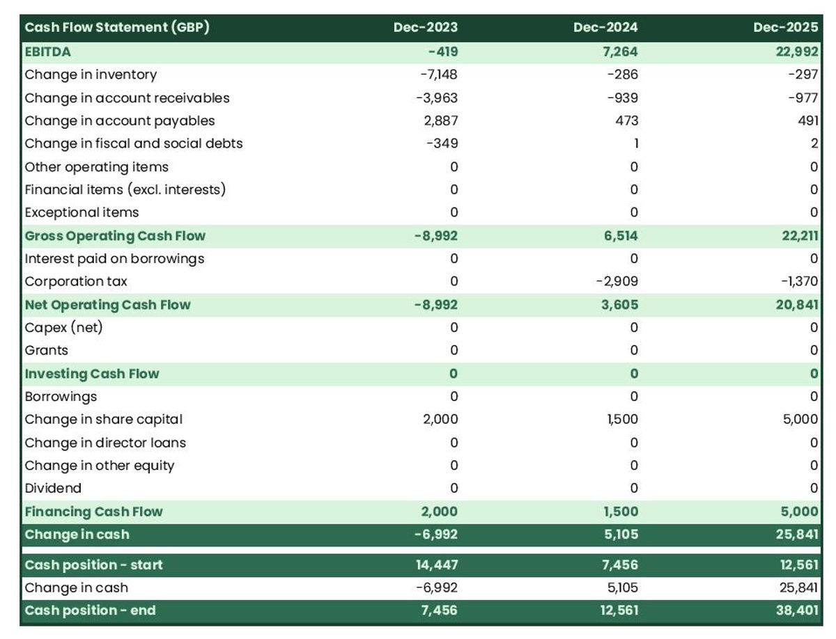 How to create a fodder maize farm financial forecast?
