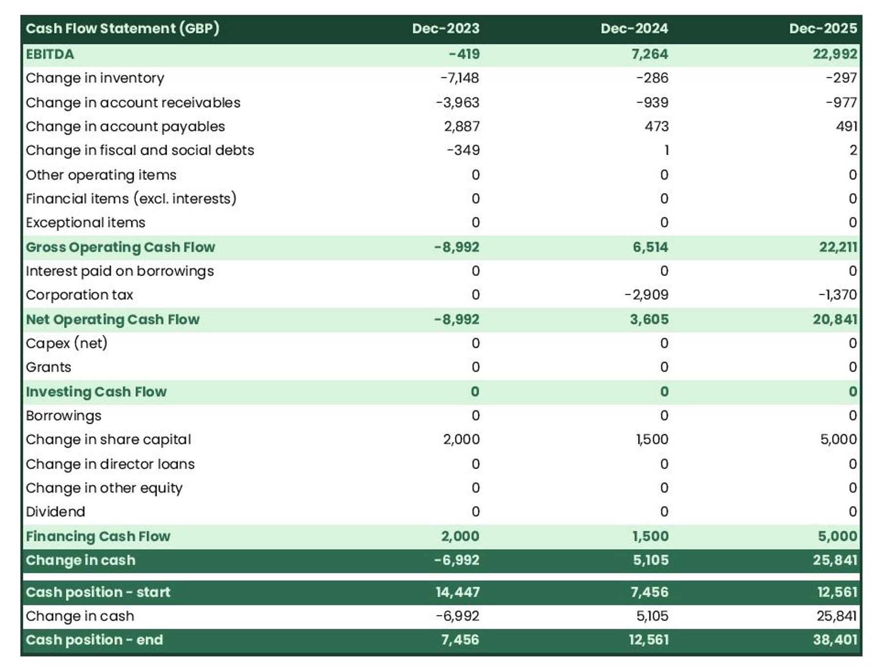How to create a fodder maize farm financial forecast?