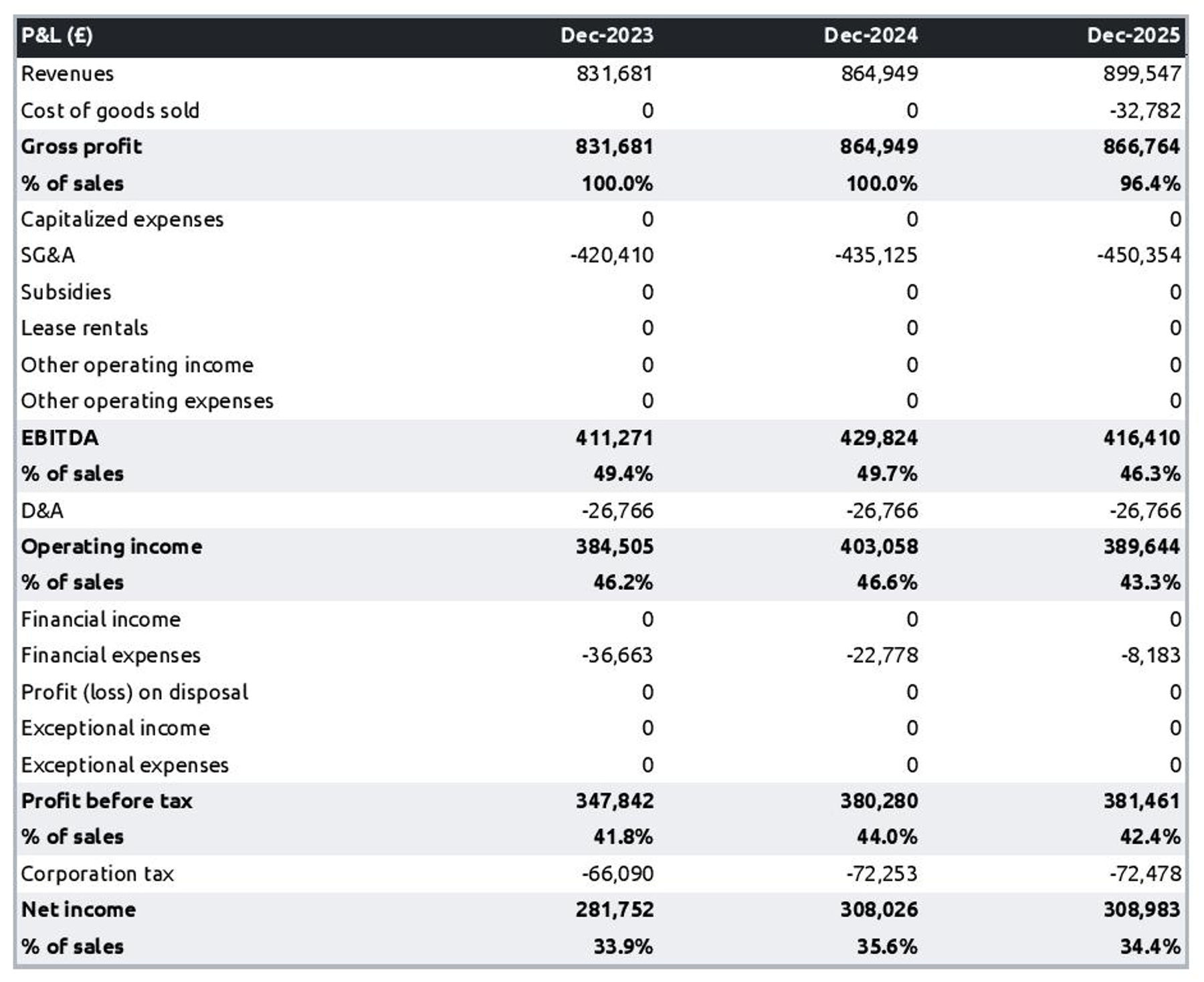 How to create a cassava farm financial forecast?