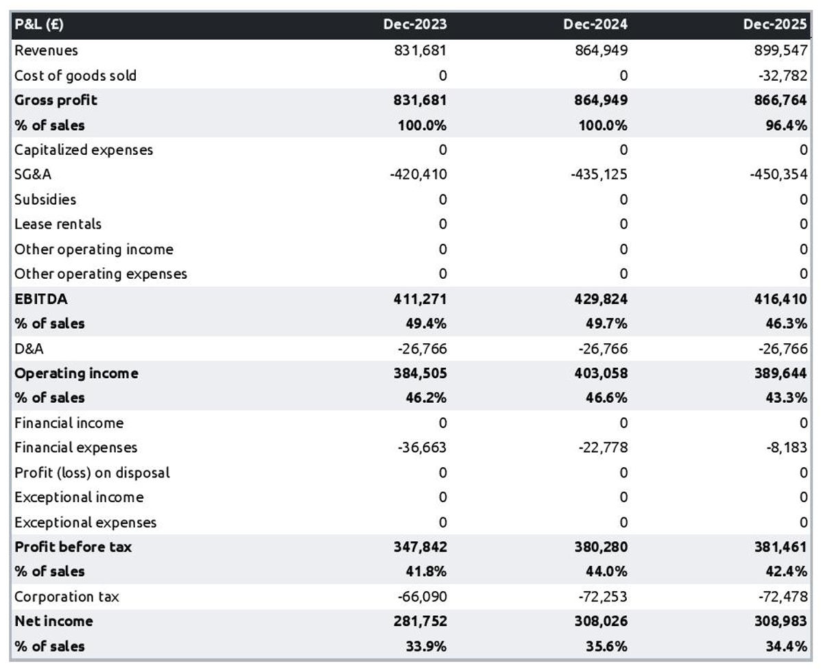 How to create a swede farm financial forecast?