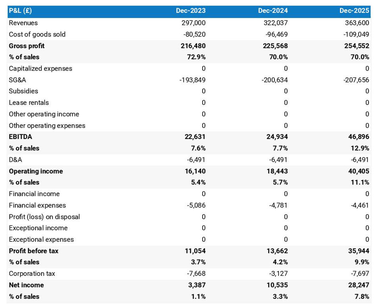 How to create a mango farm financial forecast?