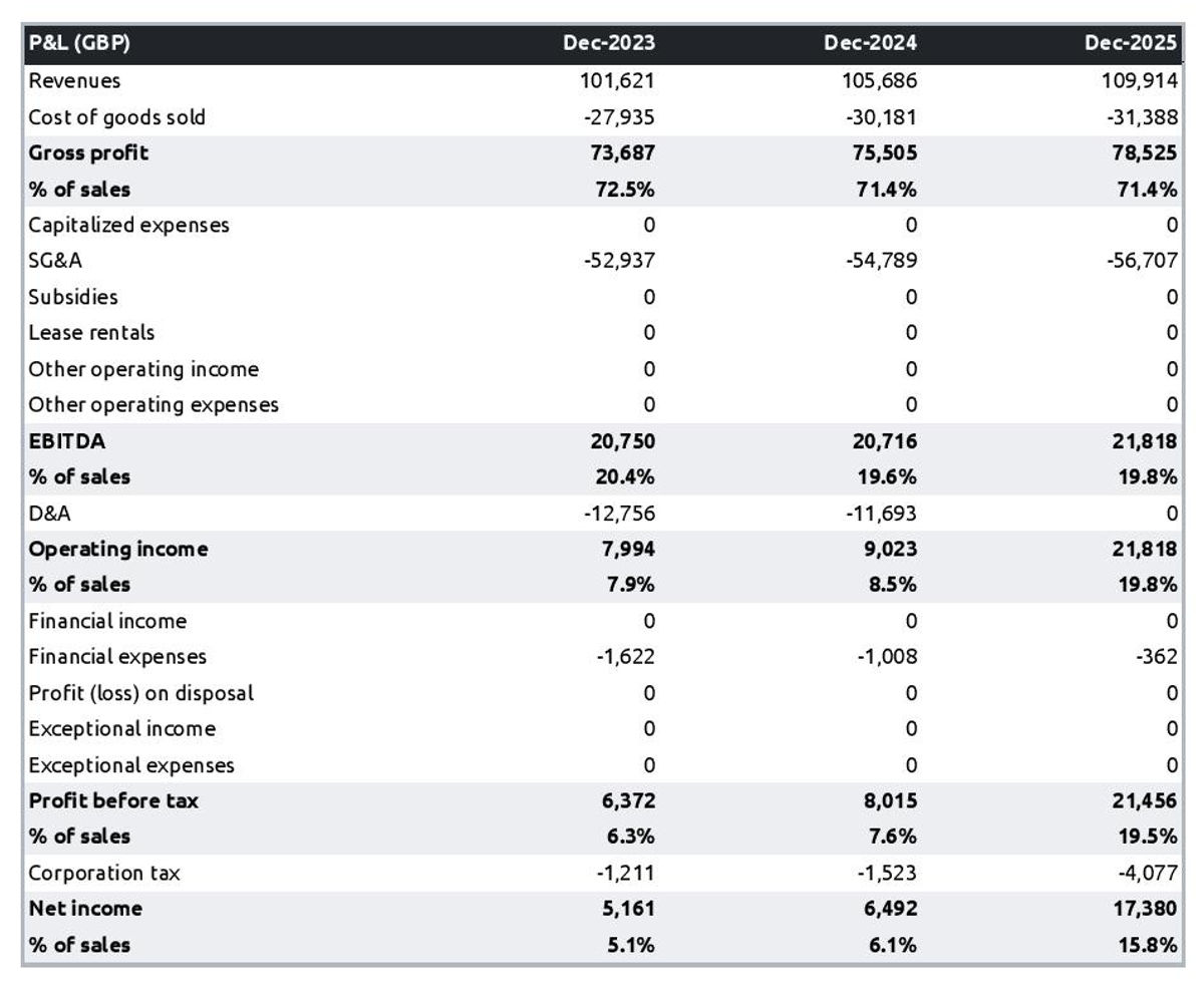 How to create a fish farm financial forecast?