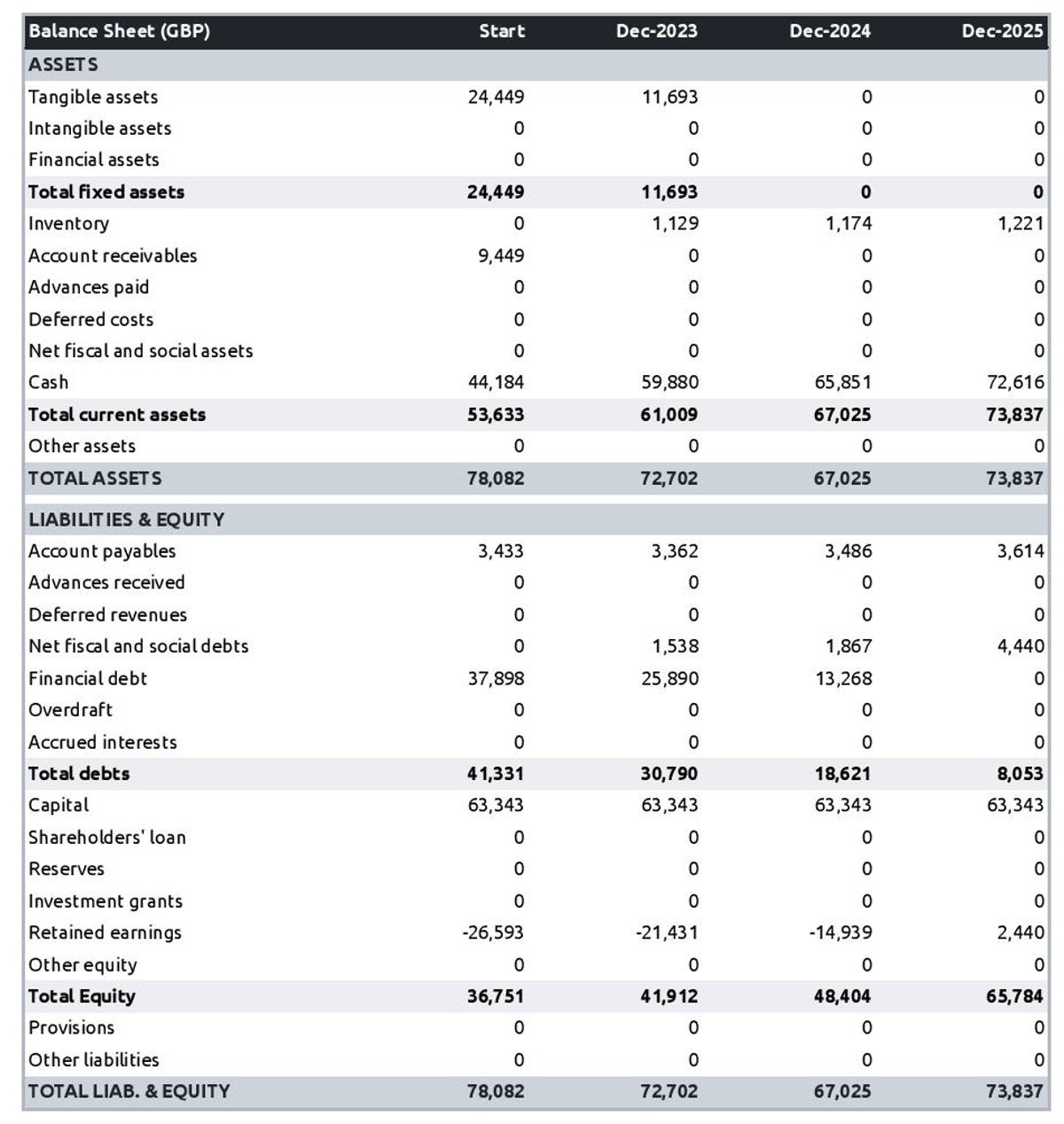How to create a fish farm financial forecast?