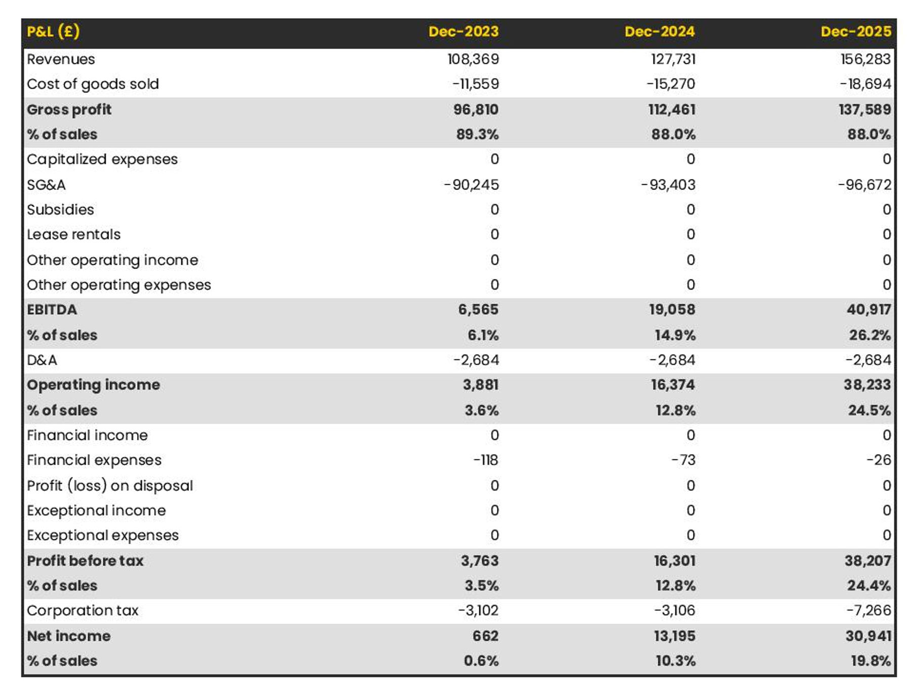 How to create a chicken farm financial forecast?