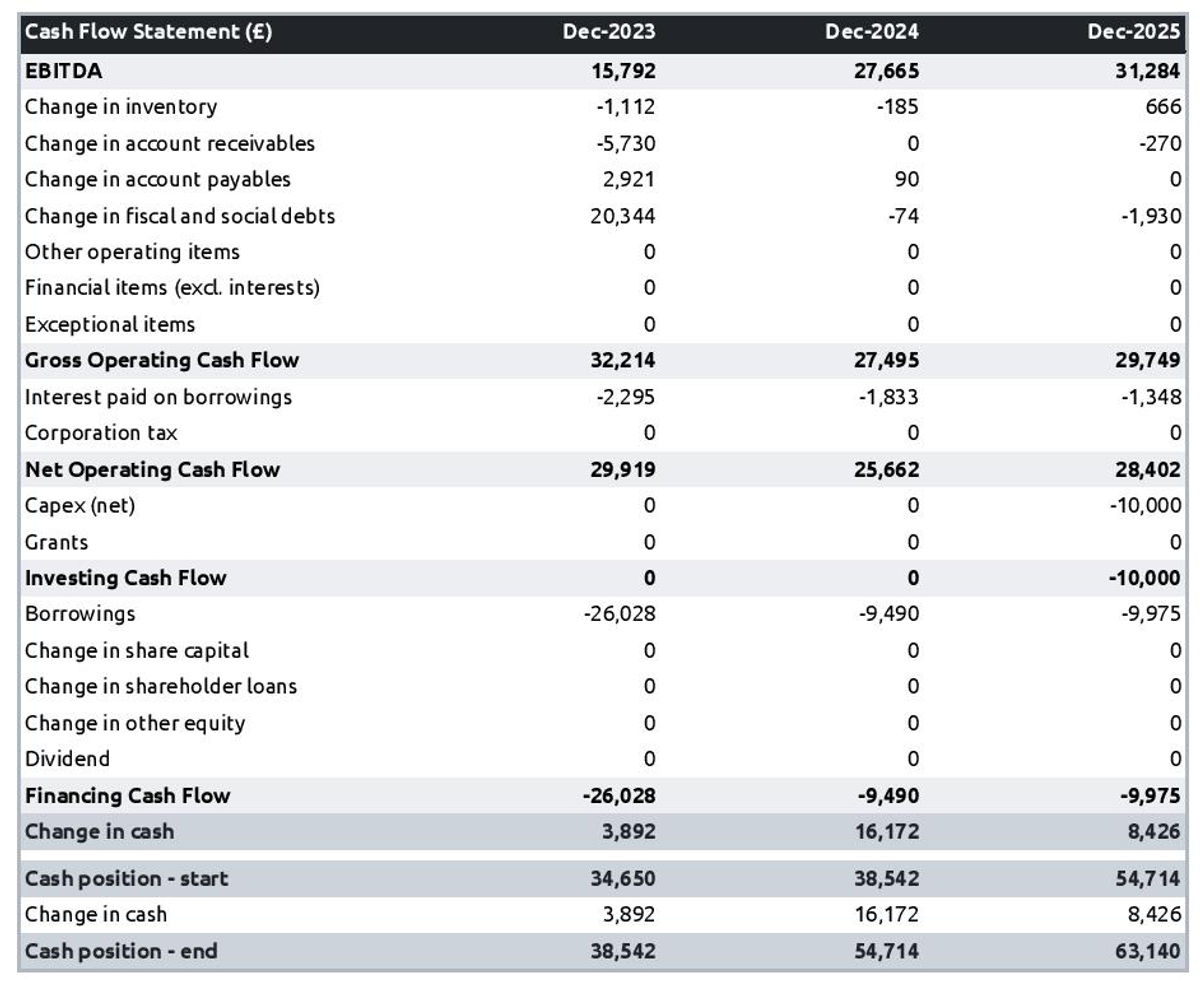 How to create a printing shop financial forecast?