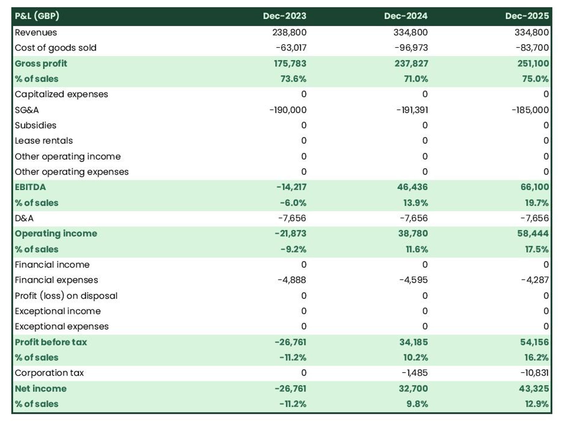 How to create a worm farm financial forecast?