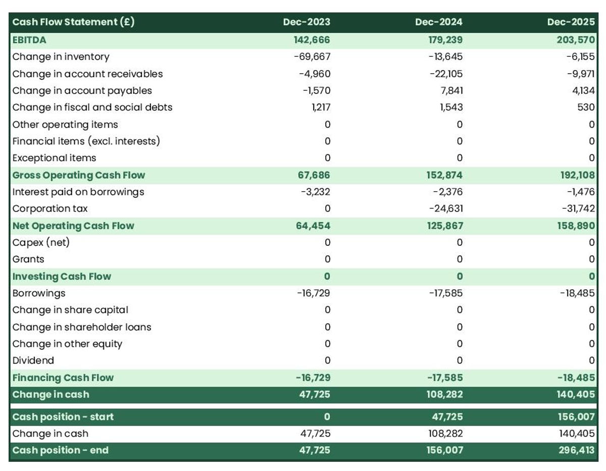 How to create a mustard oil producer financial forecast?