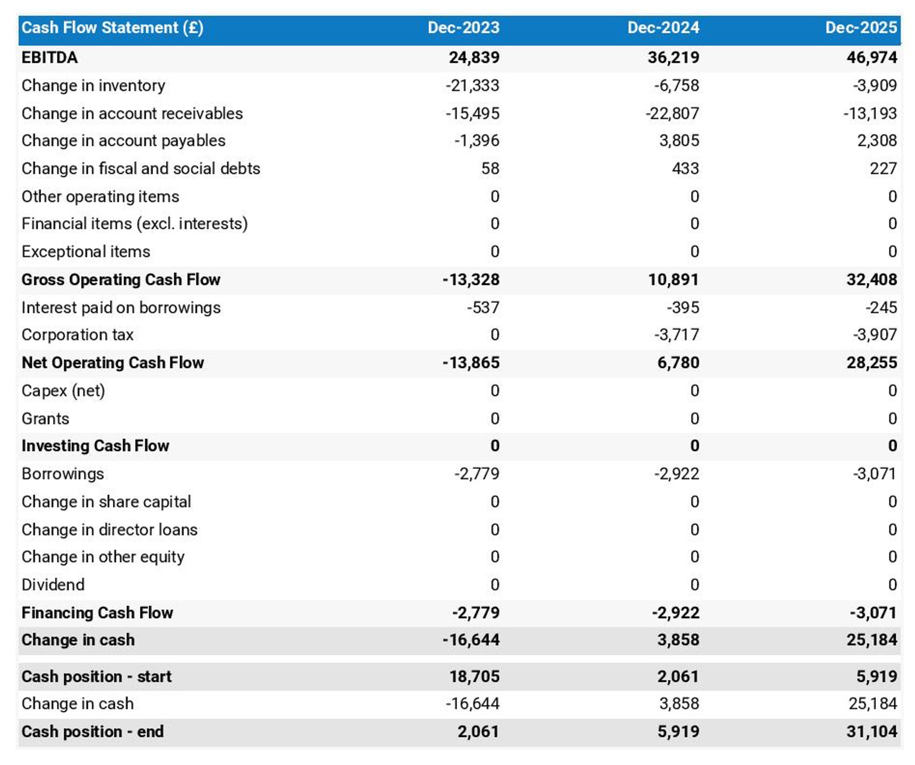 How to create a golf cart manufacturer financial forecast?