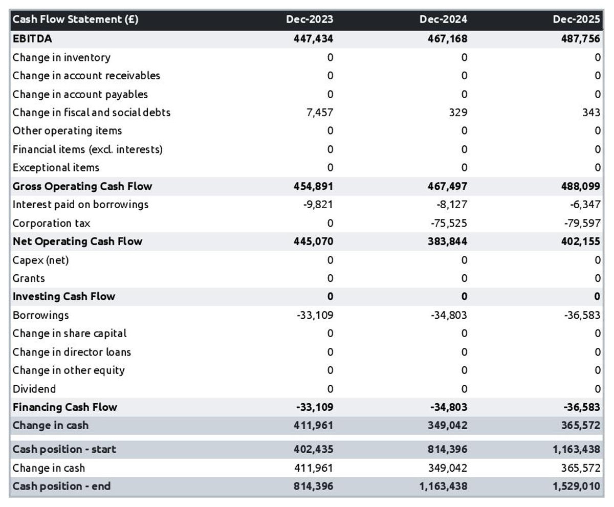 How to create a custom coin manufacturer financial forecast?