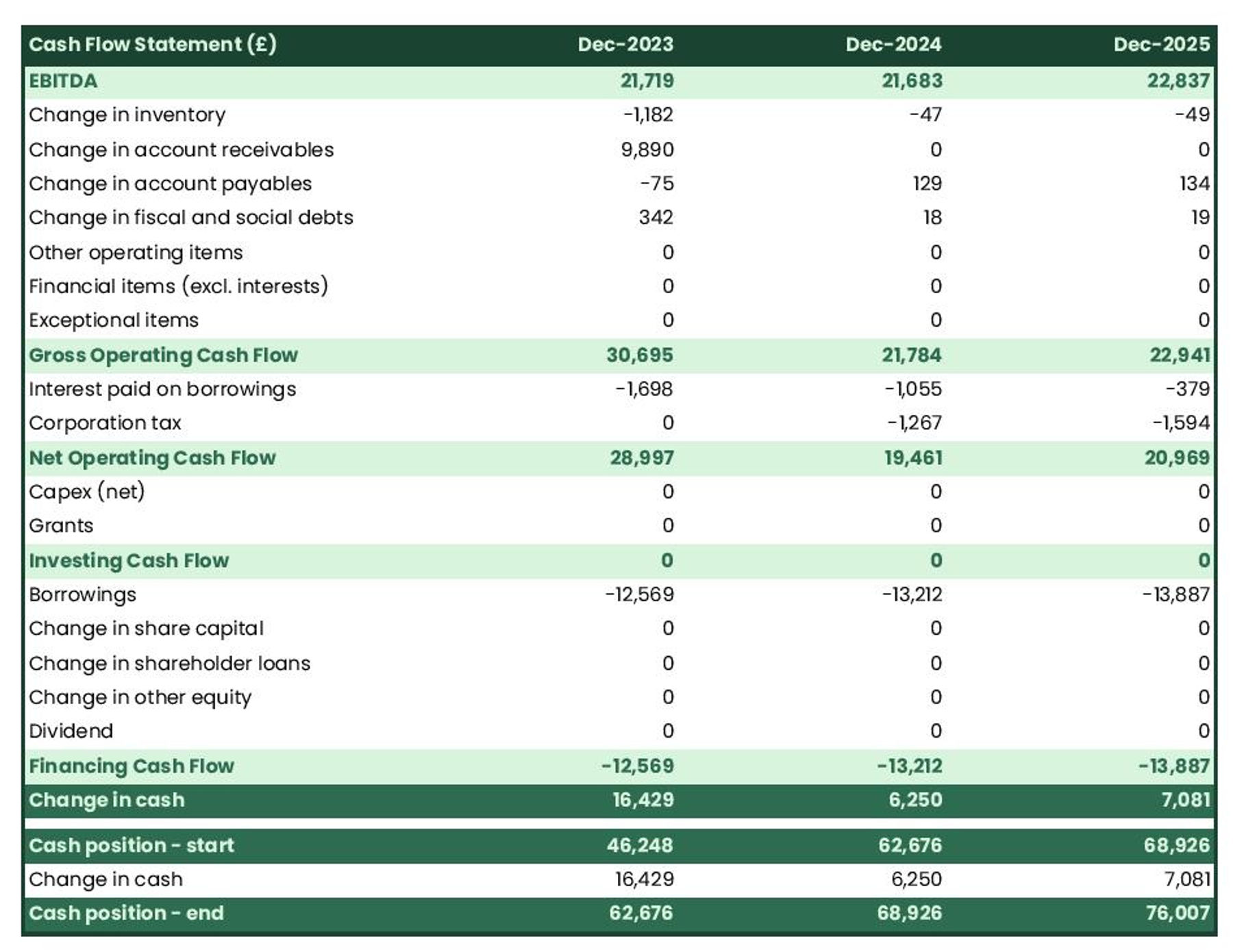 How to create a scallop farm financial forecast?