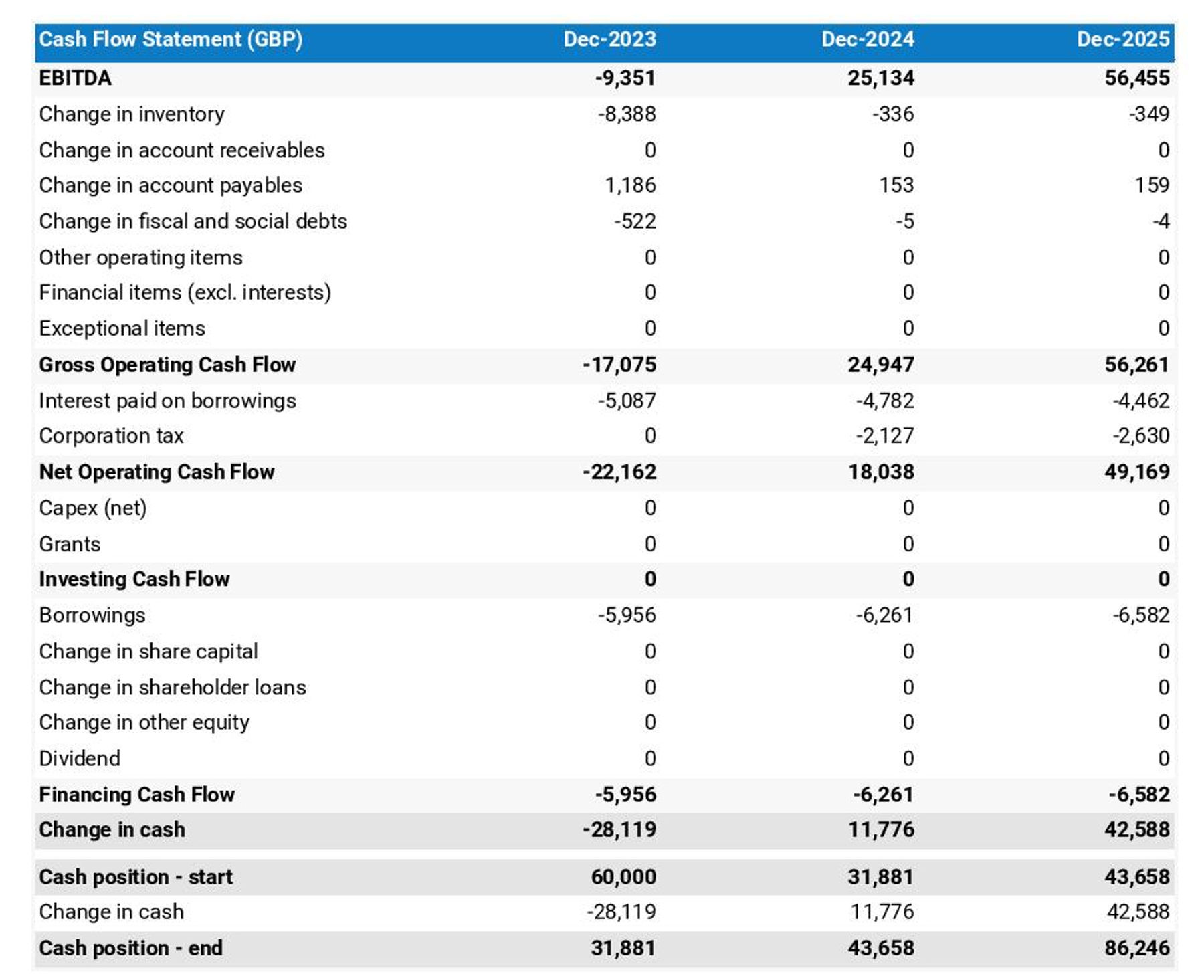 How to create a cattle farm financial forecast?