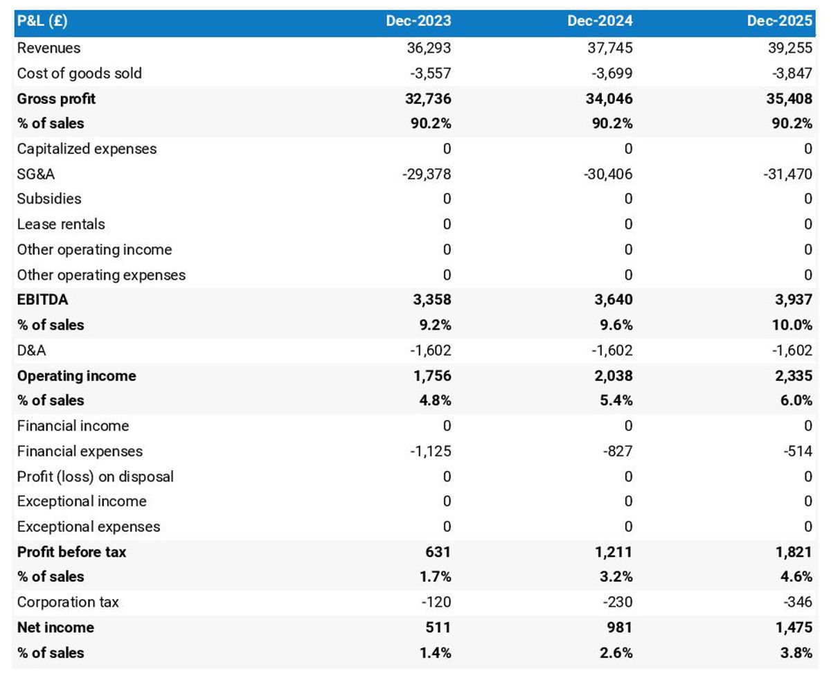 How to create a demolition company financial forecast?