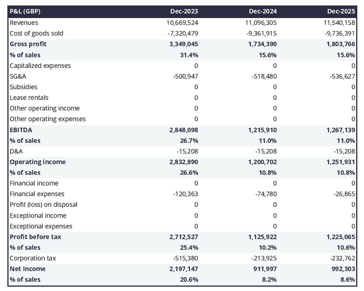 How to create a truck and van dealership financial forecast?
