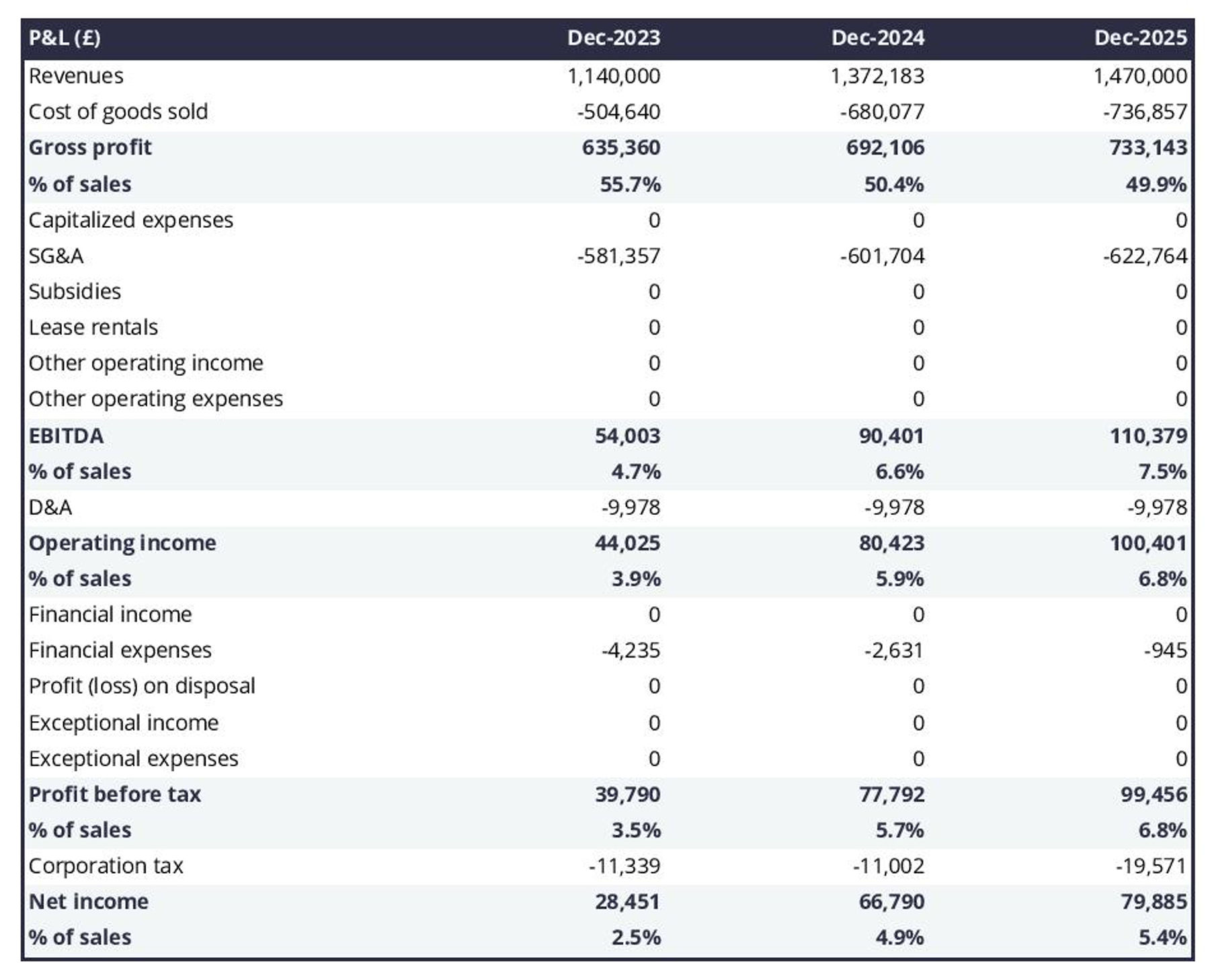 How to create a live animals wholesaler financial forecast?