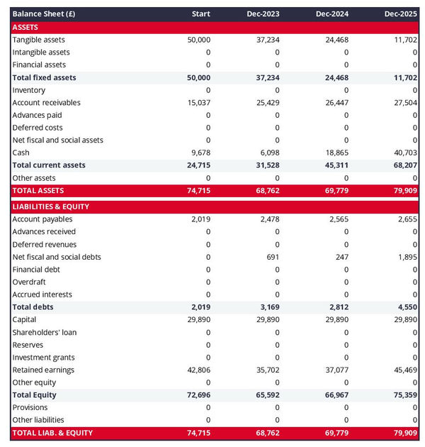 How to create a commodity brokerage firm financial forecast?