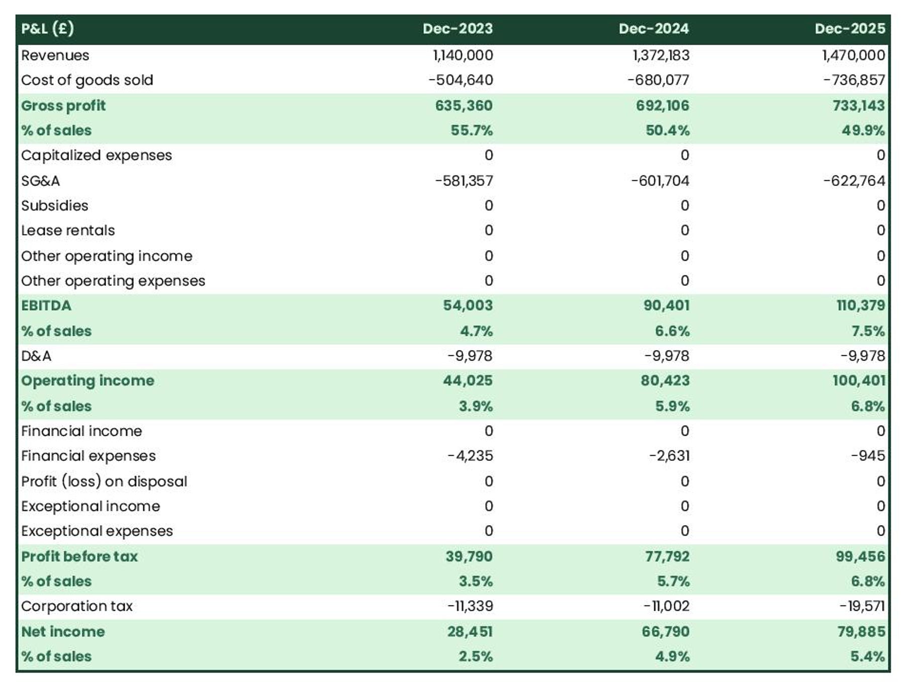 How to create a civil engineering goods wholesaler financial forecast?
