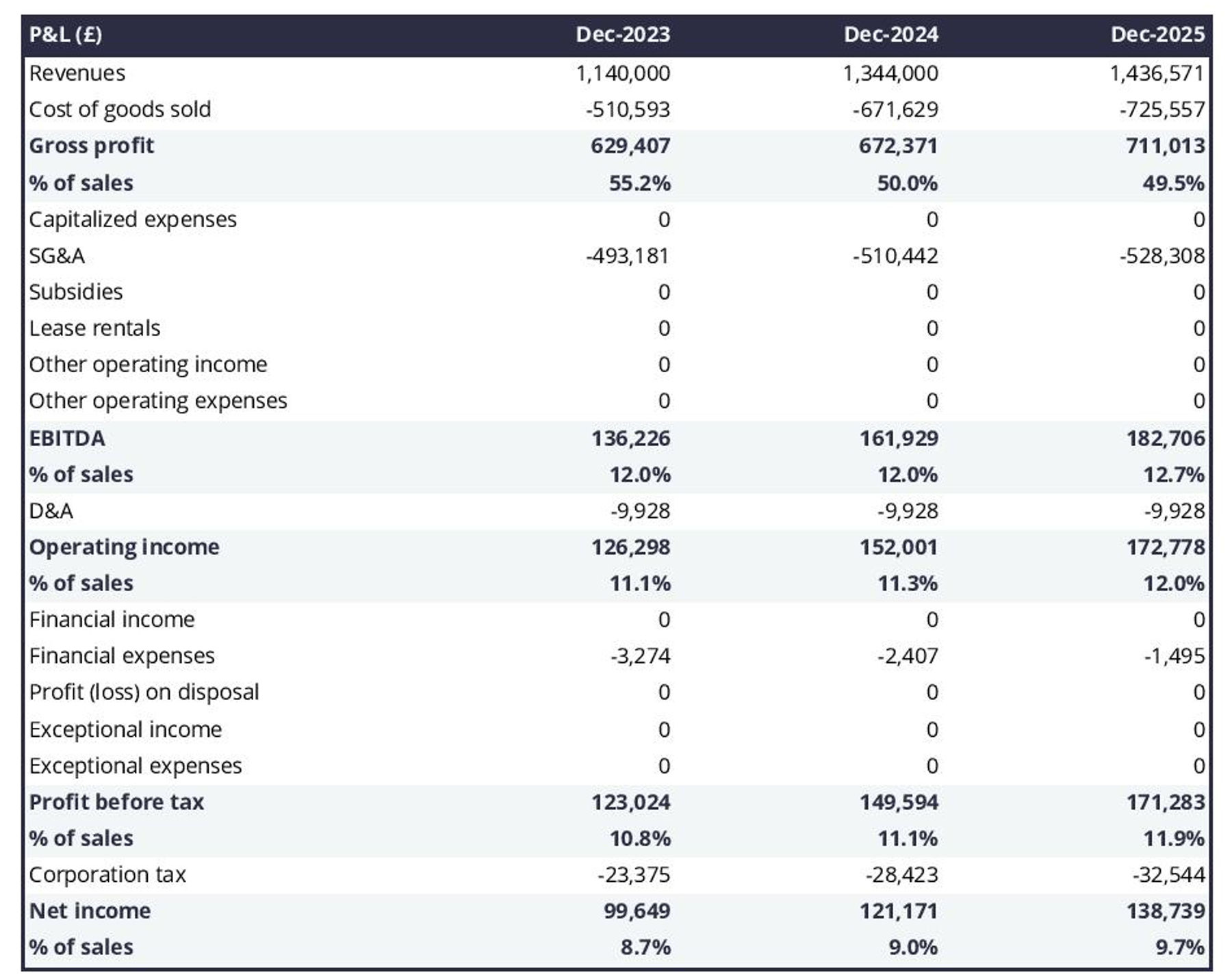 How to create a food and drinks wholesaler financial forecast?