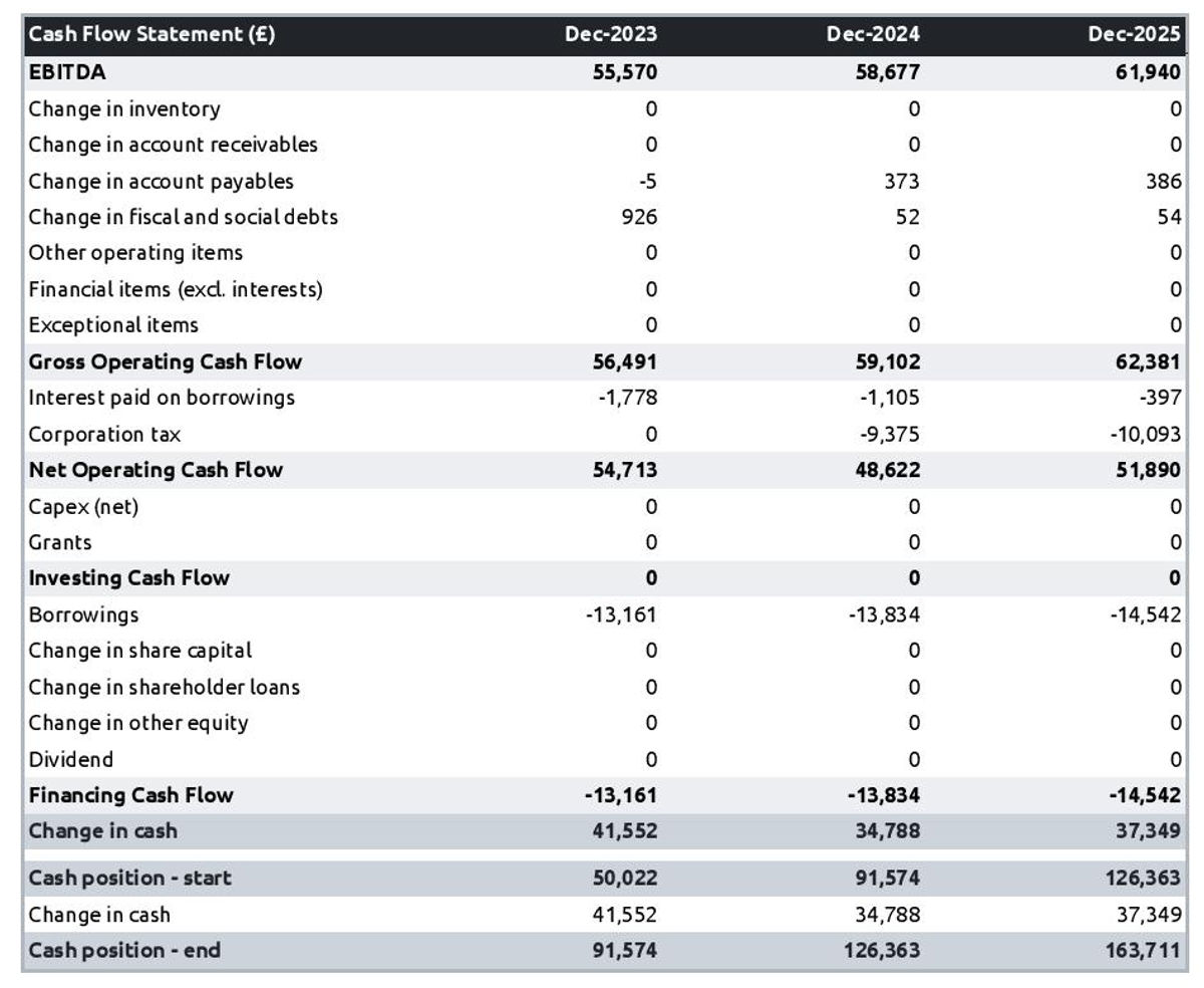 How to create a home interior wholesaler financial forecast?