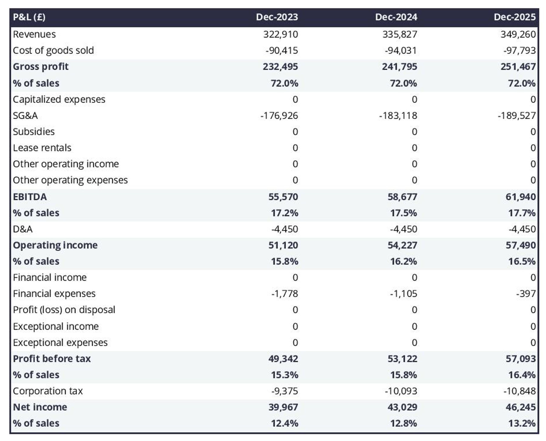 How to create a stationery wholesaler financial forecast?