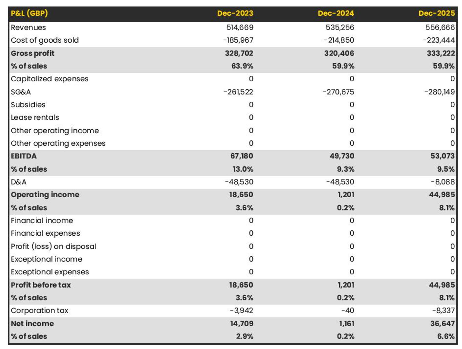 How to create a bakery financial forecast?