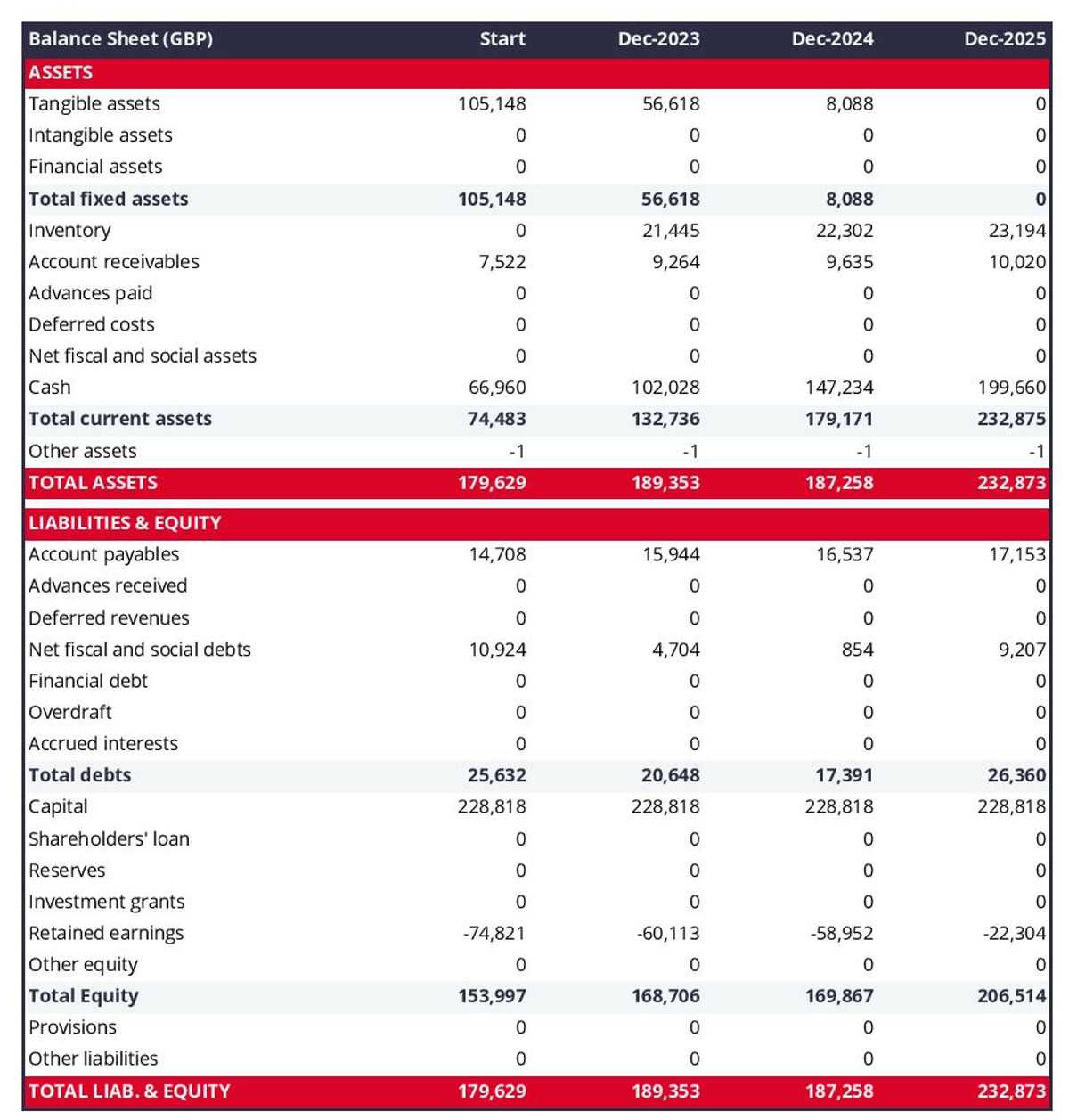 How to create an ice cream shop financial forecast?