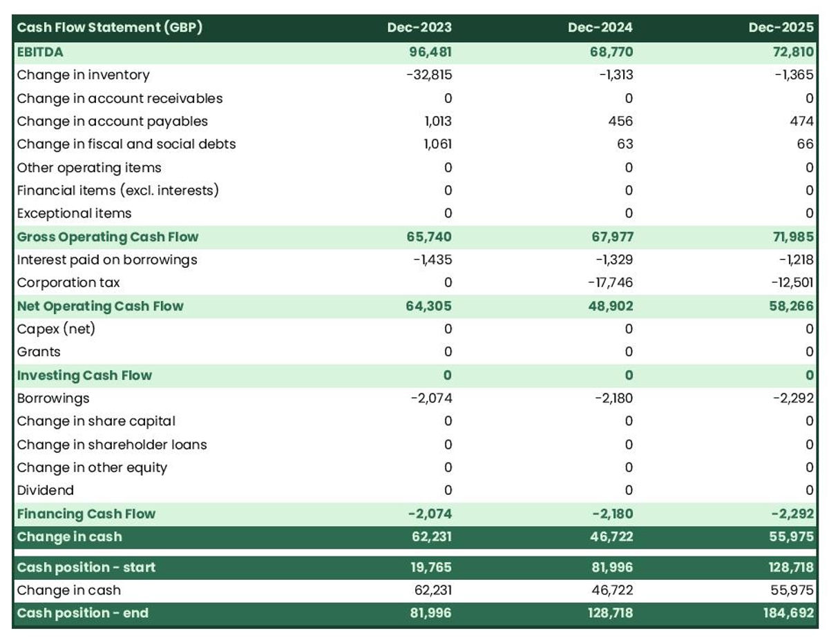 How to create a warehouse store financial forecast?